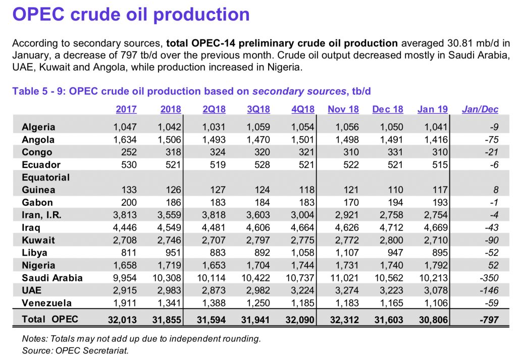 Selected charts from OPEC’s Monthly Oil Report… – Commodity Research Group