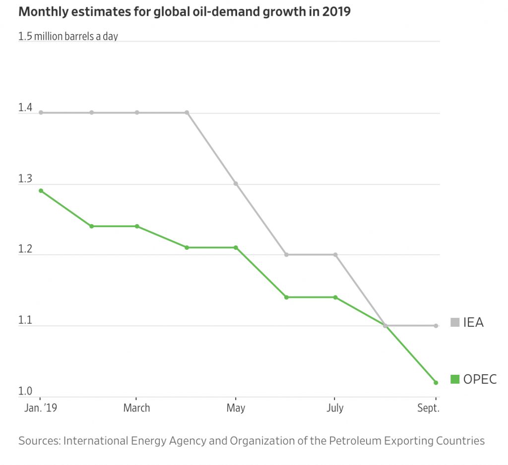 World Oil Demand…WSJ – Commodity Research Group