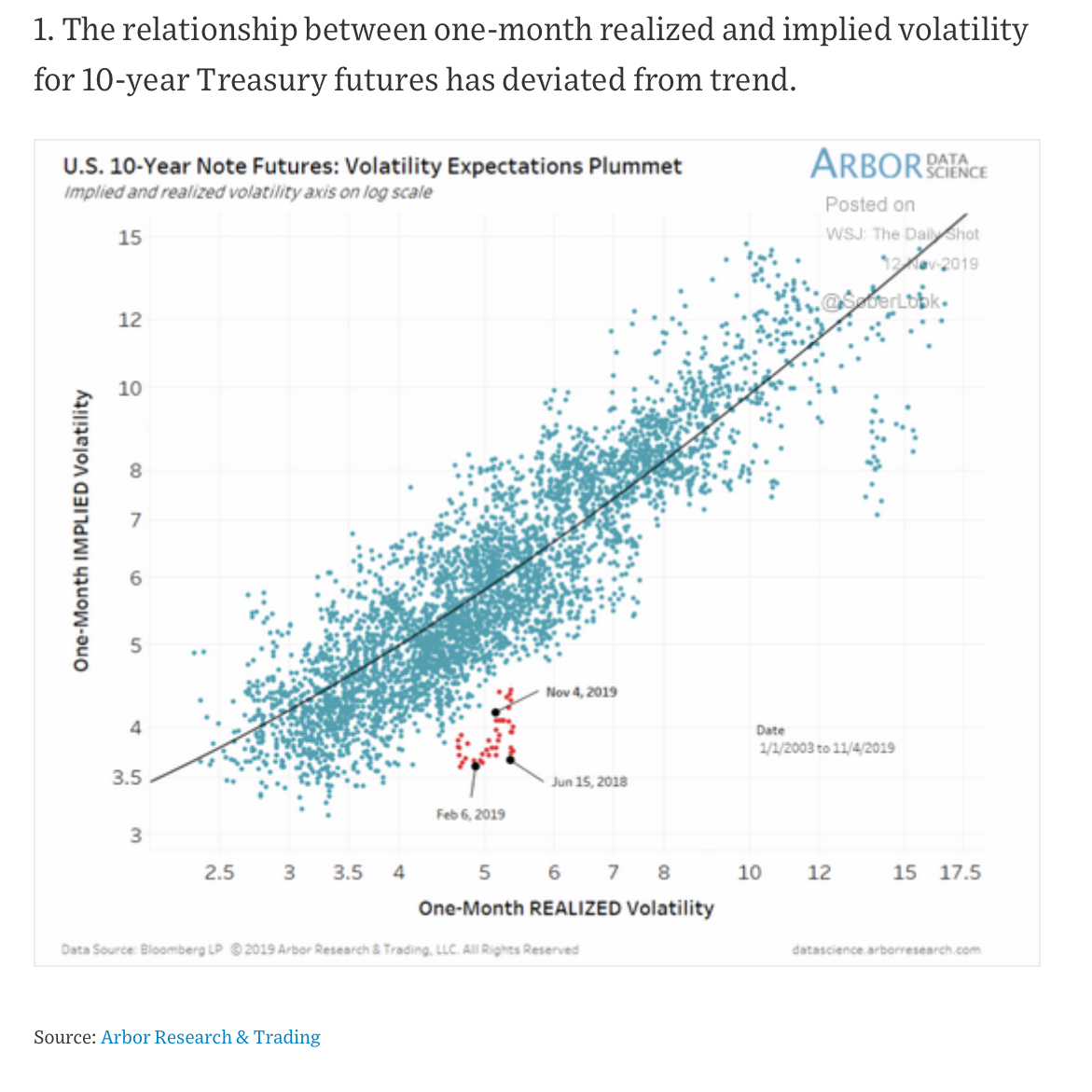 Realized/implied vol relationship… WSJ – Commodity Research Group