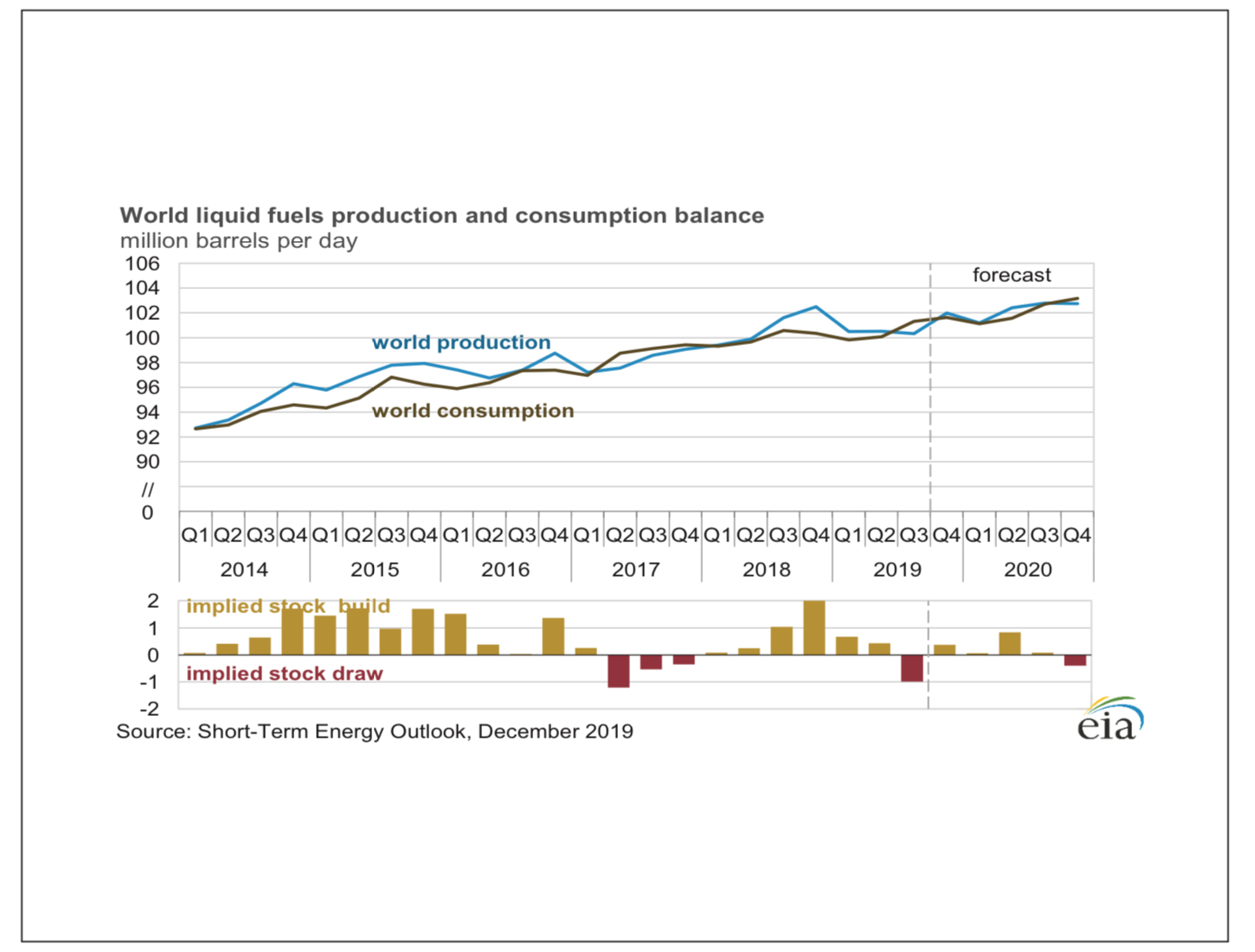 Supply/Demand balance… EIA – Commodity Research Group