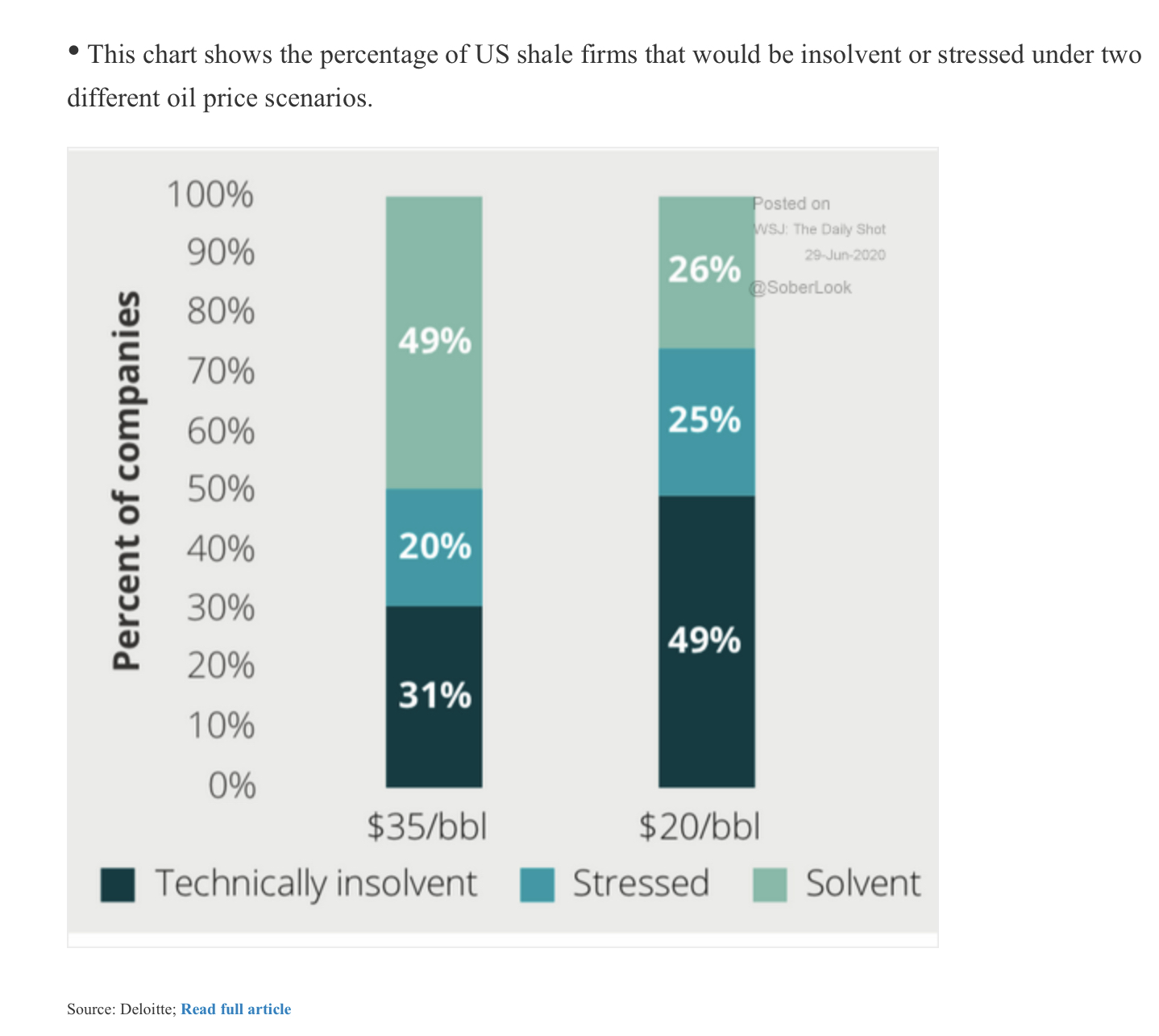 Shale firms’ solvency… WSJ – Commodity Research Group
