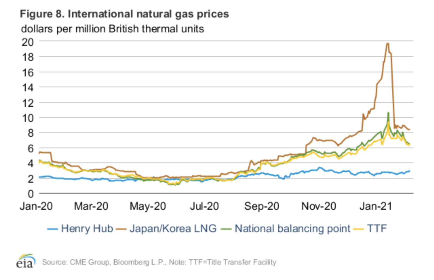 LNG Price Chart EIA Commodity Research Group LNG Price Chart EIA Commodity Research Group