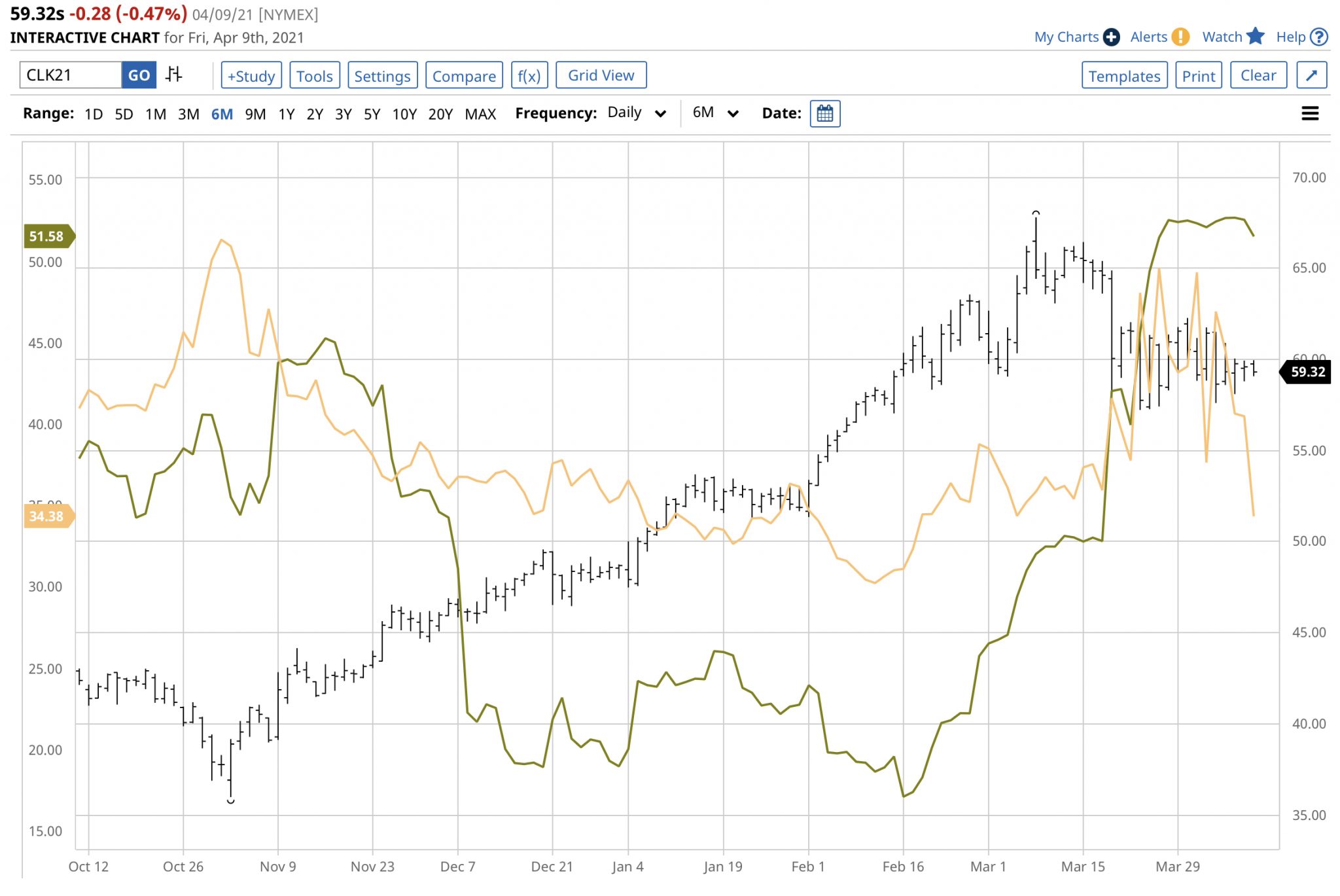 WTI Vol update… – Commodity Research Group