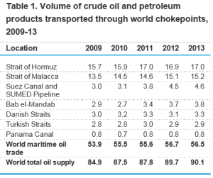 World Oil Transit Chokepoints, EIA – Commodity Research Group