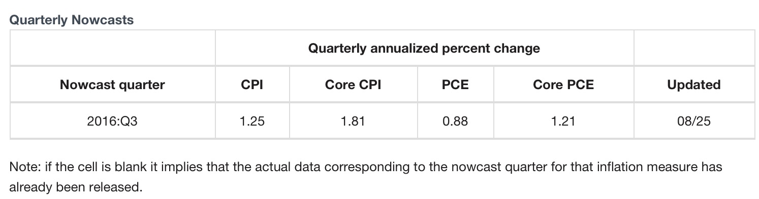 Updated inflation nowcast… Cleveland Fed – Commodity Research Group