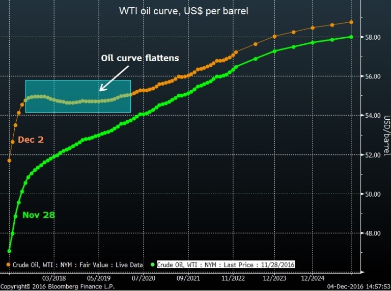 WTI curve flattens due to producer hedging…Bloomberg – Commodity ...