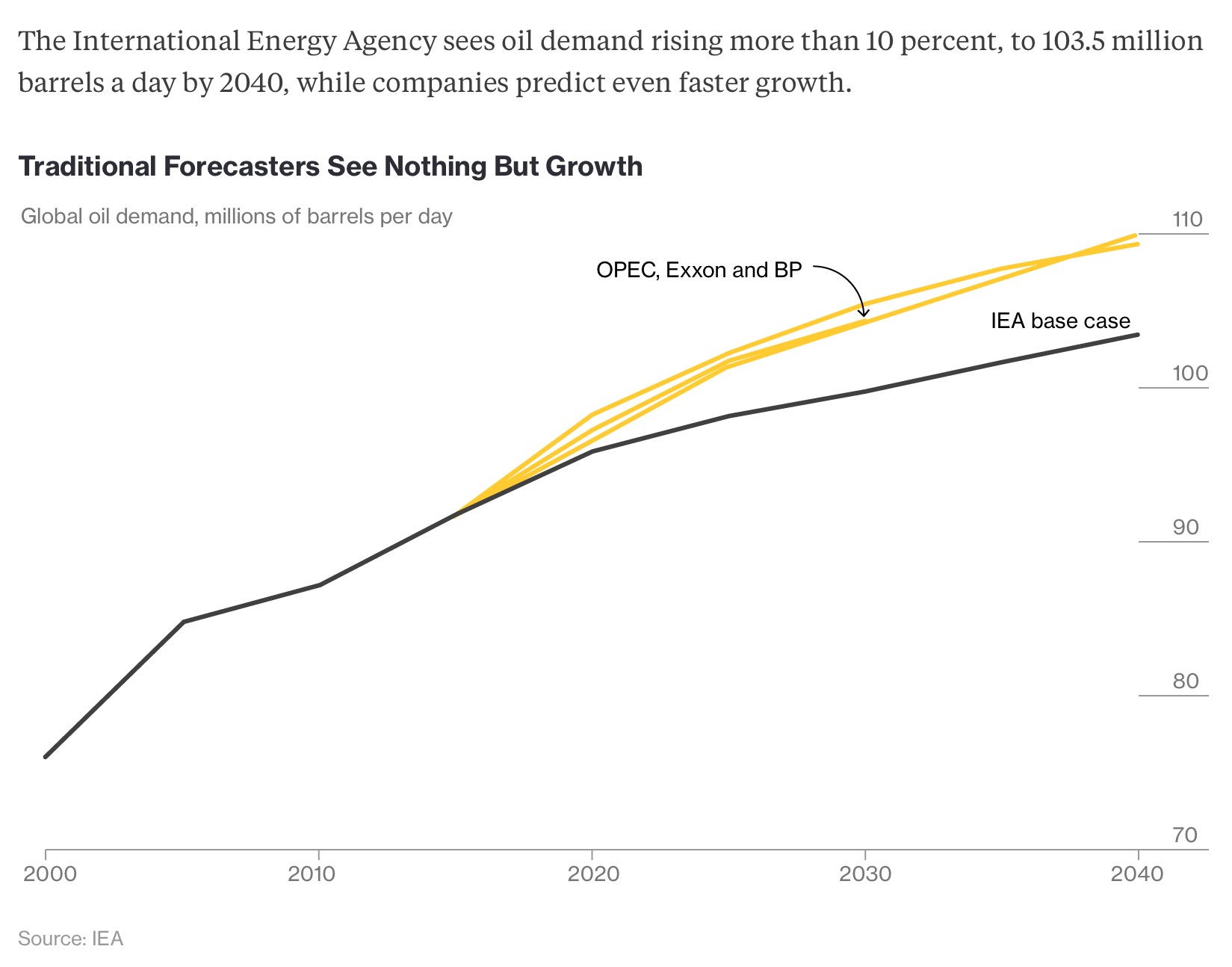 Some oil demand scenarios… Bloomberg – Commodity Research Group