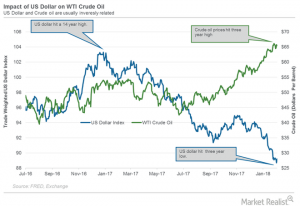 Crude Oil/Dollar Correlation…Market Realist – Commodity Research Group