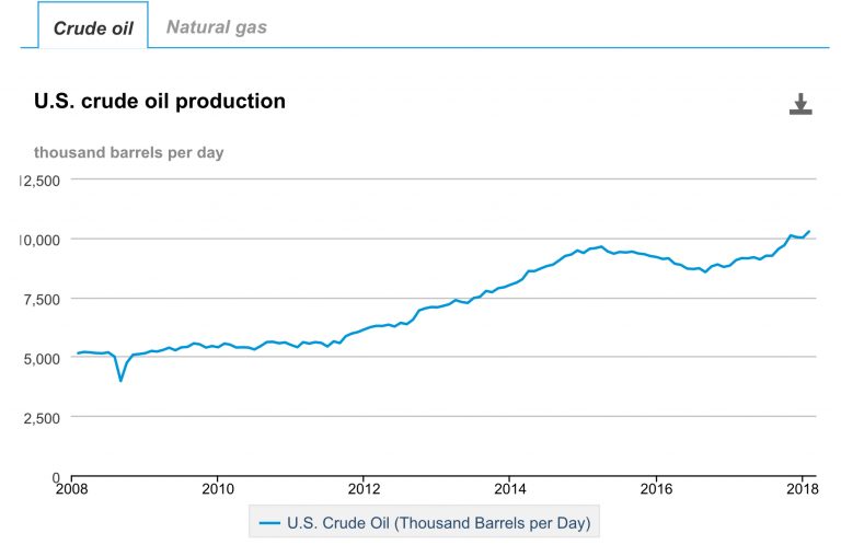 US Oil Production… EIA – Commodity Research Group