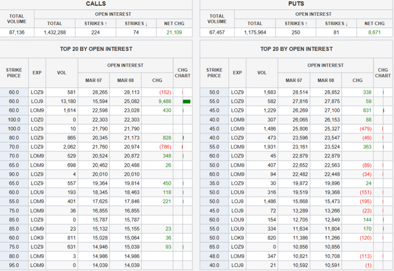 WTI options update… – Commodity Research Group