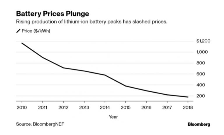 Lithium-Ion battery prices trending lower… Bloomberg – Commodity ...