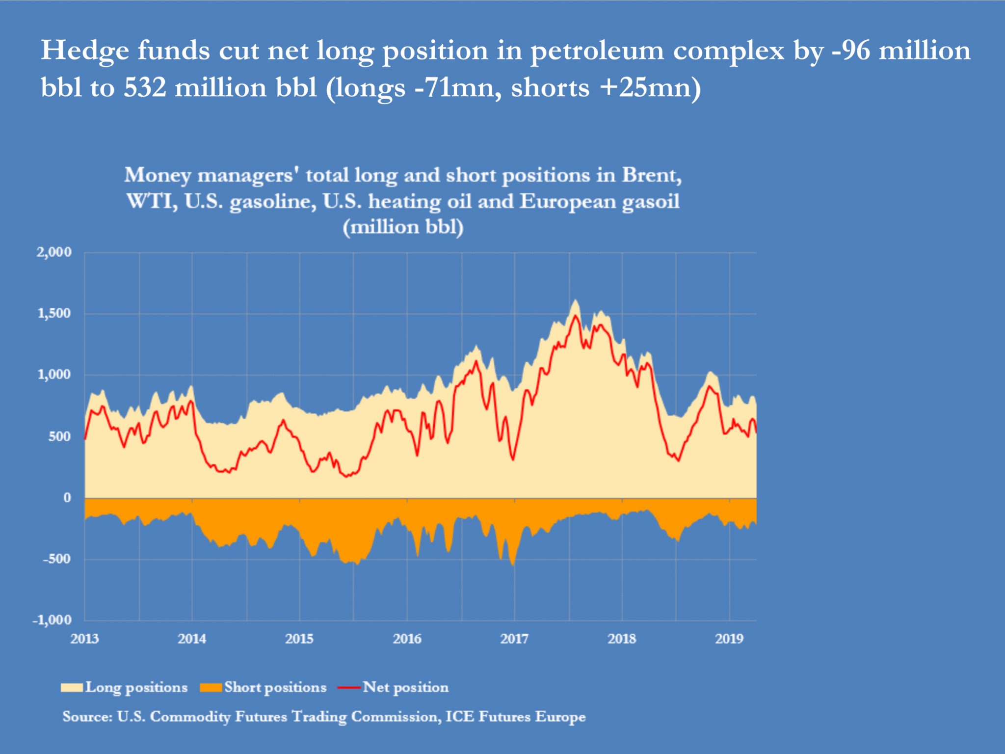 Hedge funds reduce net length… Kemp – Commodity Research Group
