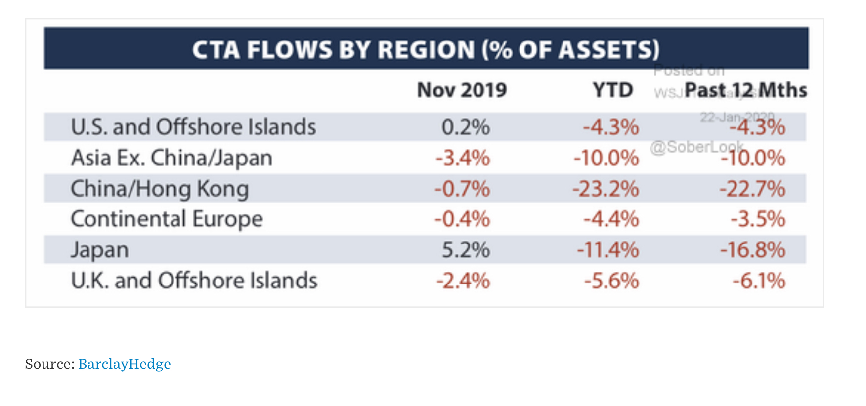 Hedge fund money flows… BarclayHedge via WSJ – Commodity Research Group