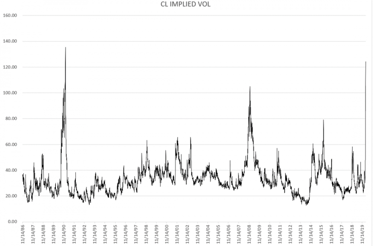 CL implied vol update… – Commodity Research Group