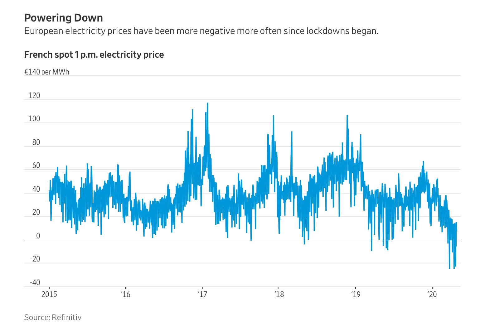 Negative power prices… WSJ – Commodity Research Group