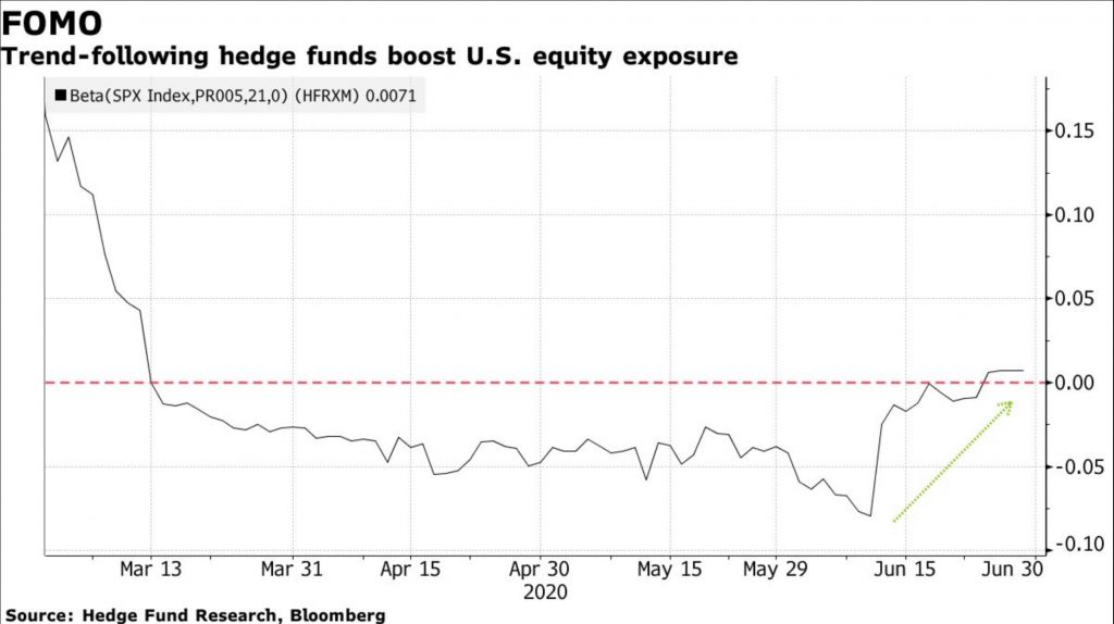 Hedge Funds Are Covering Shorts… Bloomberg – Commodity Research Group