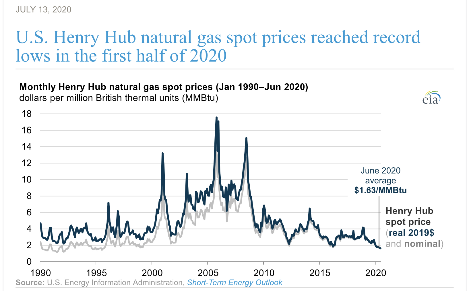 Natural Gas Prices EIA Commodity Research Group