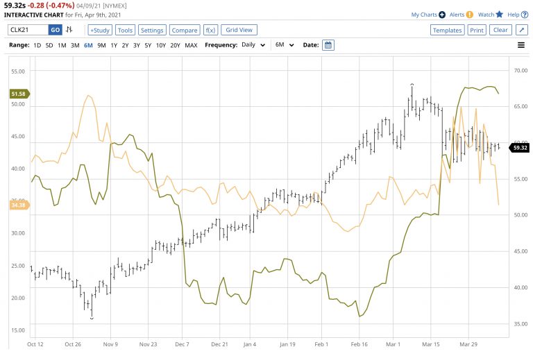 WTI Vol update… – Commodity Research Group