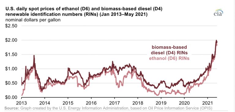 RIN prices at all time highs… EIA – Commodity Research Group