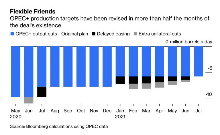 OPEC+ production cuts, so far… Bloomberg – Commodity Research Group